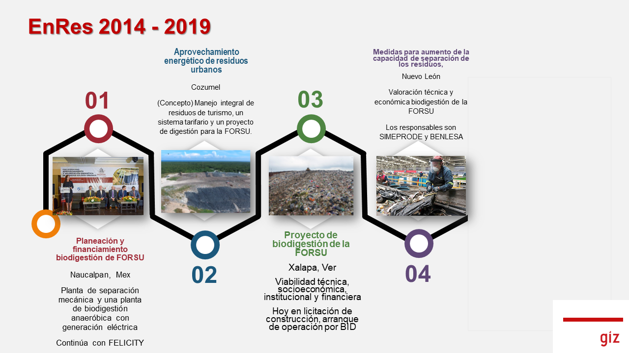 Ciudades Y Transporte Sustentable Evolución De La Gestión De Residuos