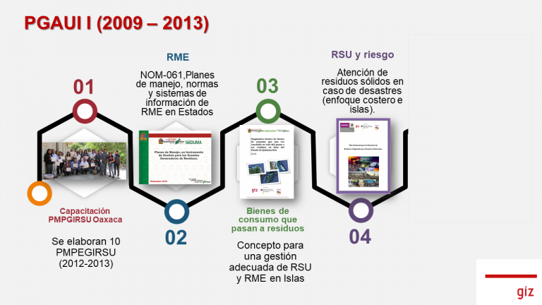 Ciudades Y Transporte Sustentable Evolución De La Gestión De Residuos
